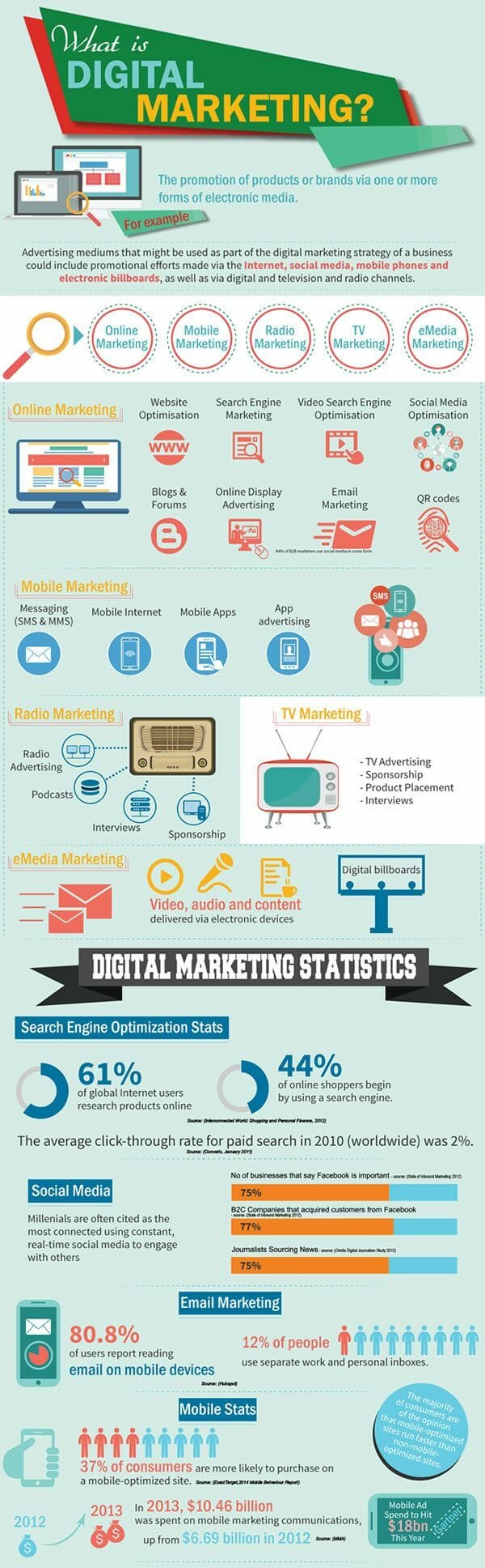 What Is Digital Marketing | Martech Zone