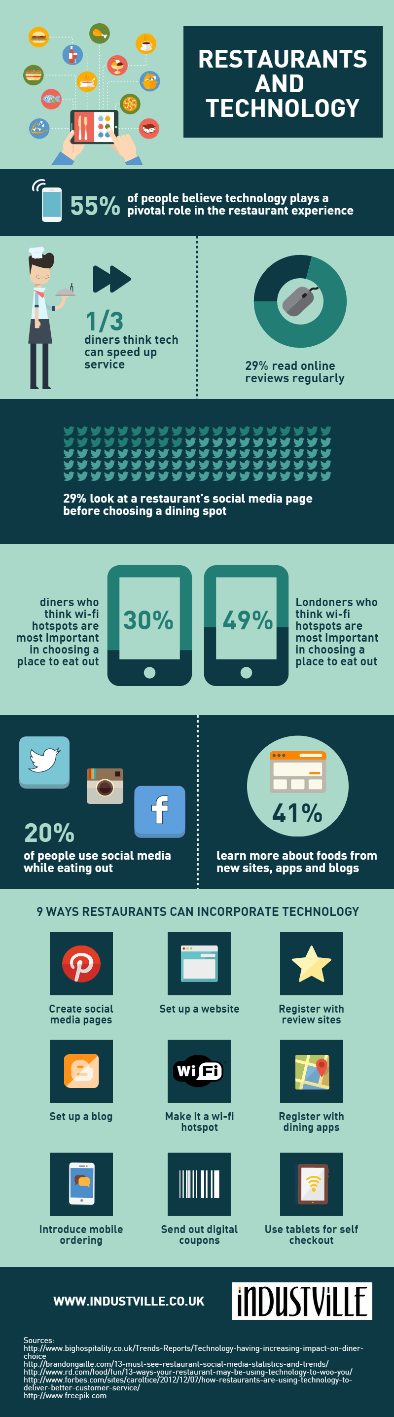 Why Technology is Becoming Critical to Restaurant Success | Martech Zone