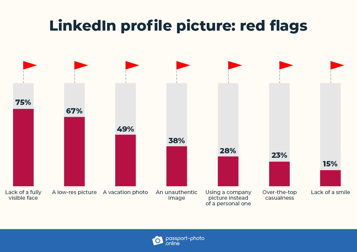 How Important Is Your LinkedIn Profile Photo? | Martech Zone